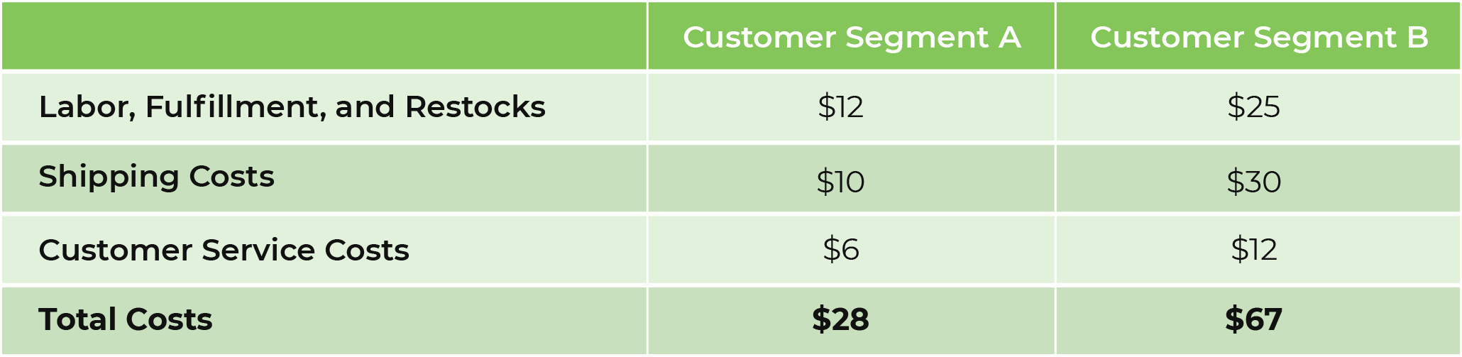 What is Customer Profitability Analysis? | Complete Guide | Daasity